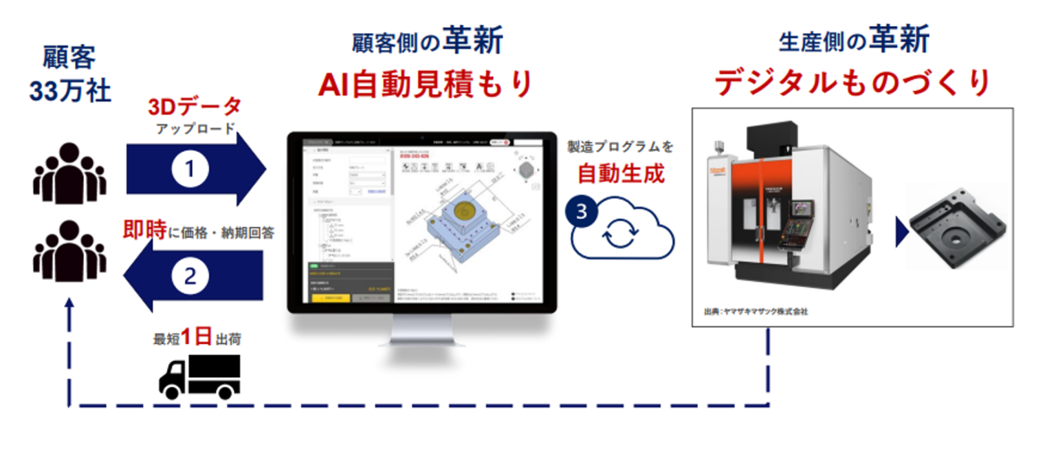 【インタビュー】ミスミに聞く切削加工業界のDXを実現したmeviy（メビー） - 切削工具の情報サイト｜タクミセンパイ