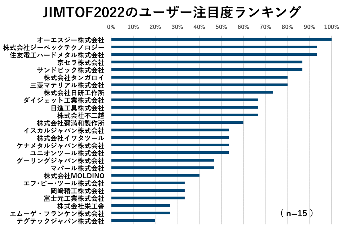 【2022年】JIMTOFとは【工作機械と切削工具の展示会を徹底解説】 - 切削工具の情報サイト｜タクミセンパイ