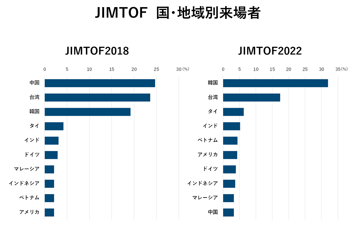 JIMTOF来場者分析と出展ガイド2024 - 切削工具の情報サイト｜タクミセンパイ