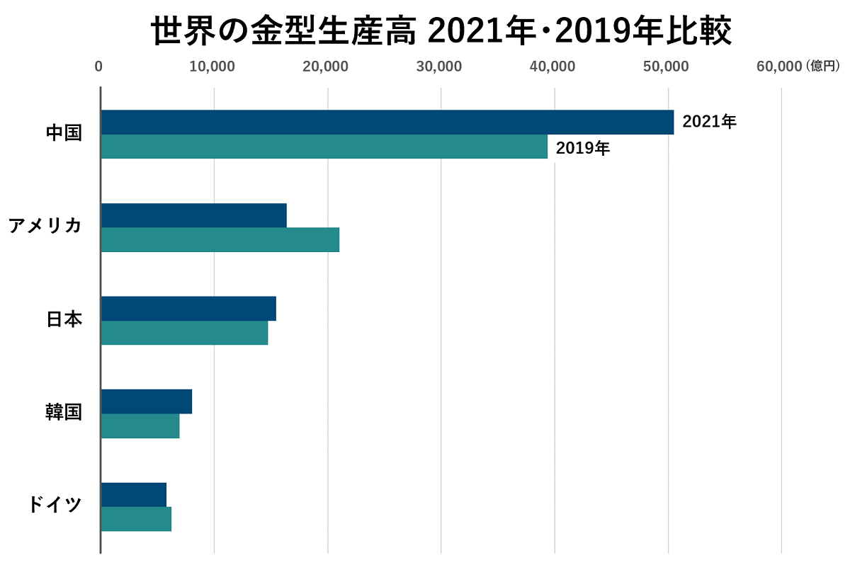 【2024年】金型業界の今を統計データで徹底分析 - 切削工具の情報サイト｜タクミセンパイ